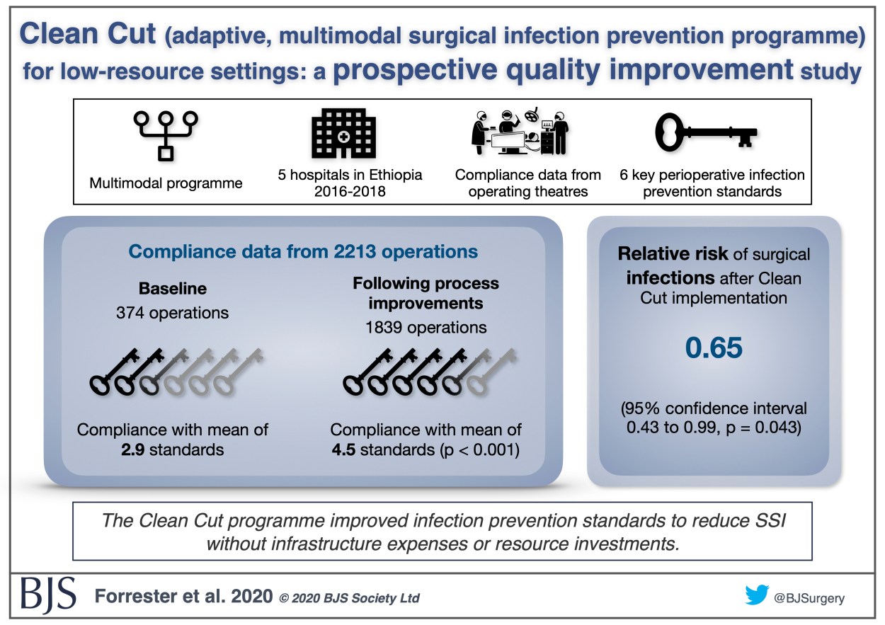 Visual Abstract: Clean Cut programme